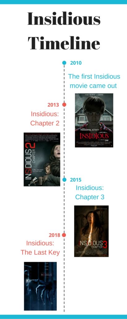 An update on the Insidious journey | LSW Online